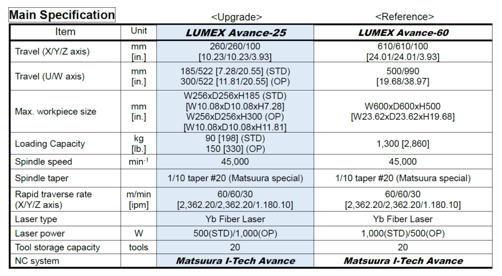 Matsuura Launches Upgraded Lumex Avance 25 Hybrid Metal 3d Printer